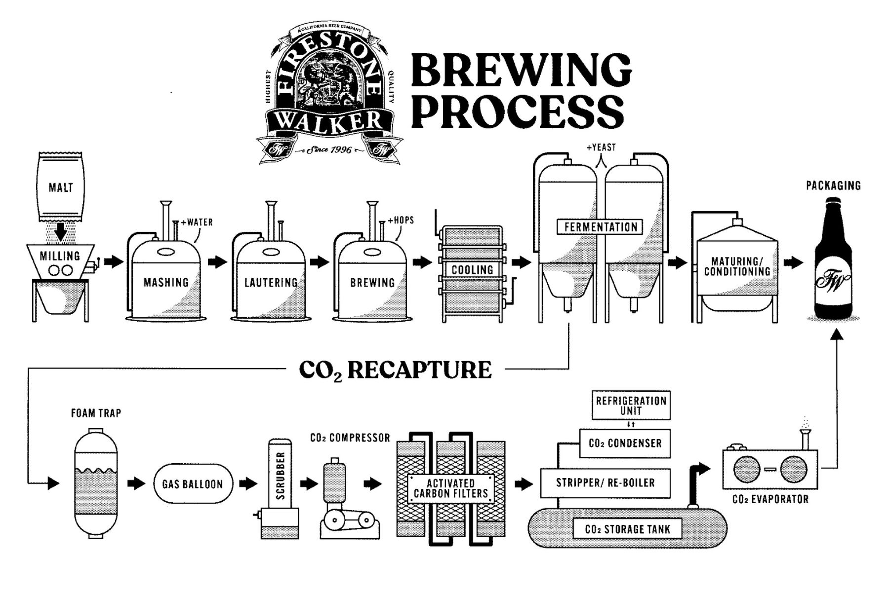 Firestone Walker Adds Carbon Dioxide Recovery To Sustainability